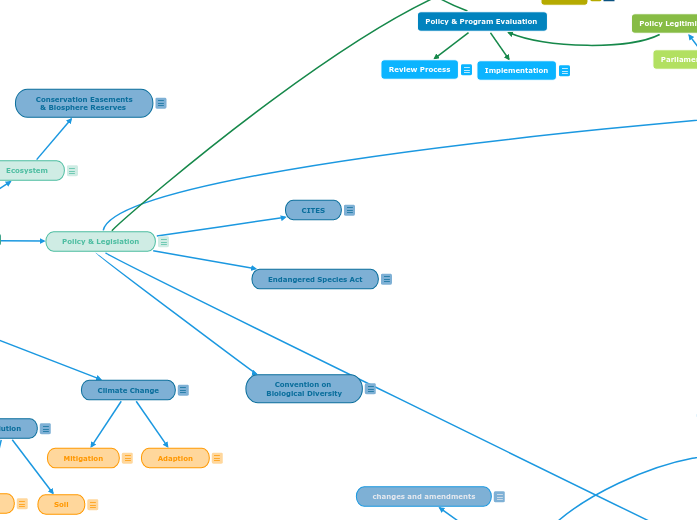Biological Diversity - Mind Map